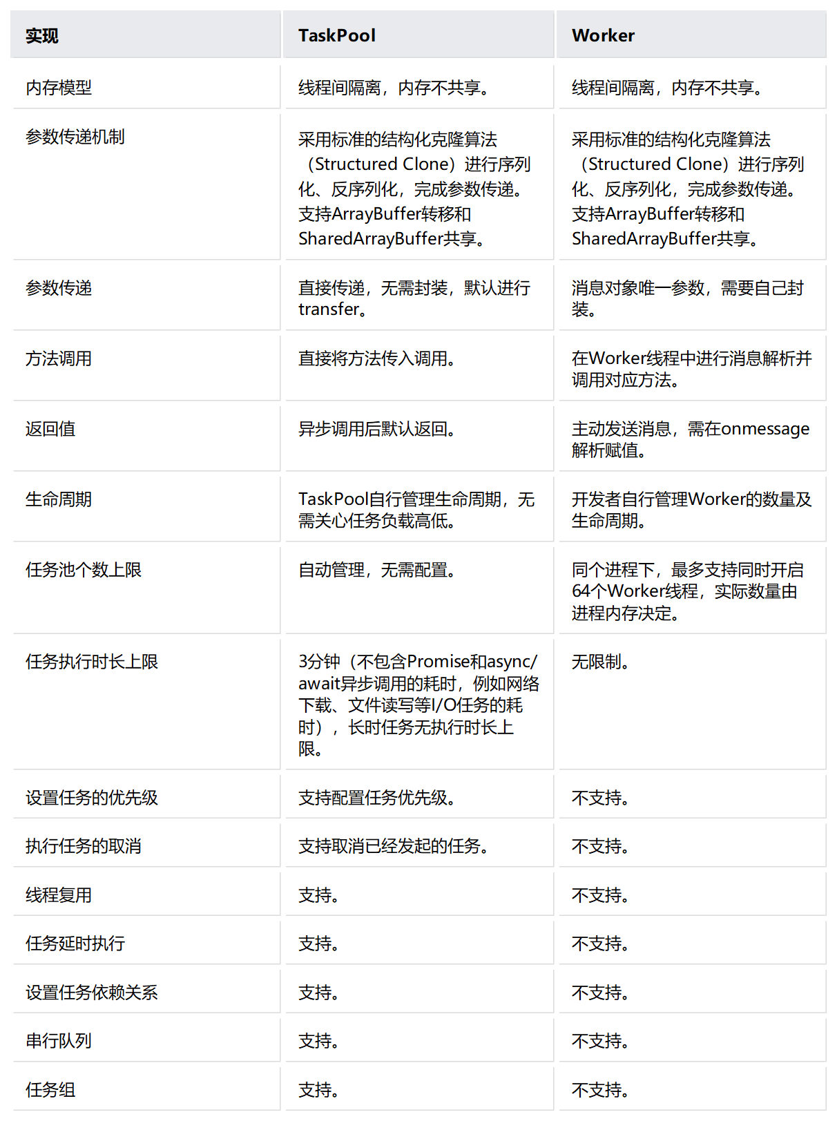 HarmonyOS Next 并发 taskpool 和 worker - 万少- - 博客园